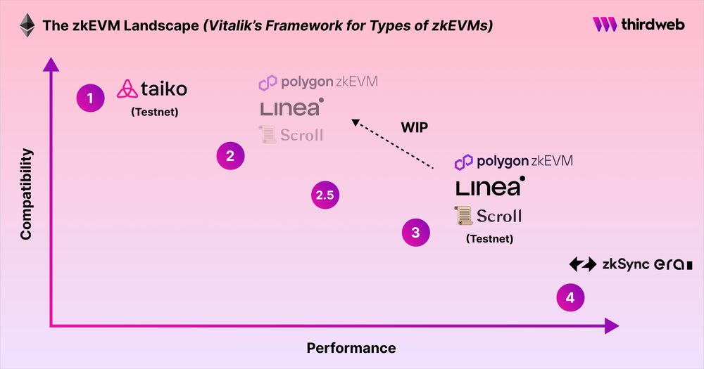 zkEVM Comparison: Polygon zkEVM vs. zkSync Era vs. Linea zkEVM Comparison: Polygon zkEVM vs. zkSync Era vs. Linea