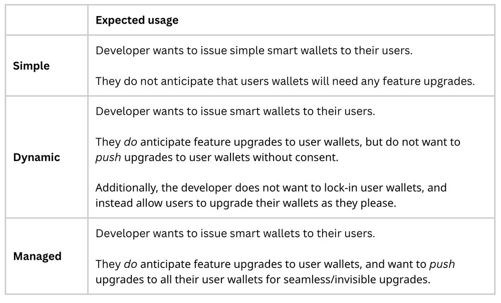 Smart contract deep dive: Building smart wallets for individuals & teams
