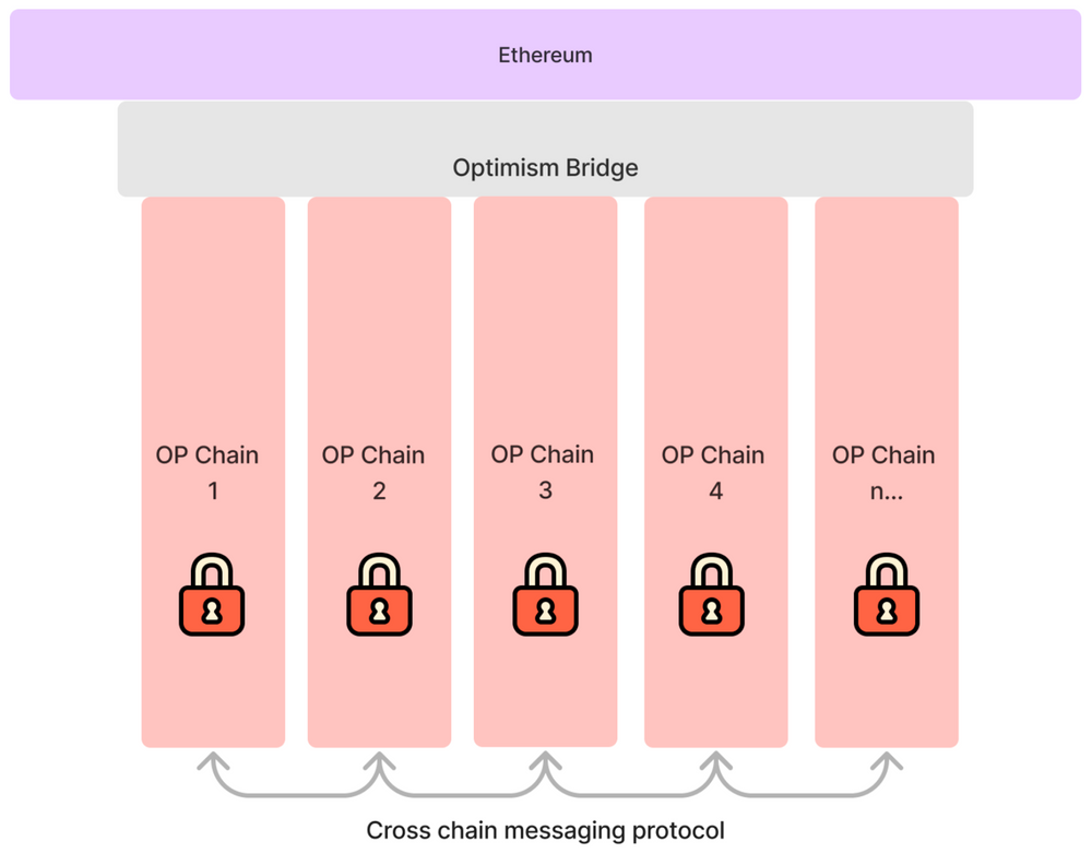 What is the Superchain? The Complete Guide