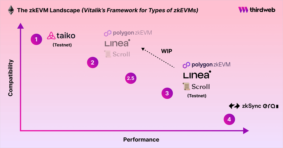 zkEVM Comparison: Polygon zkEVM vs. zkSync Era vs. Linea