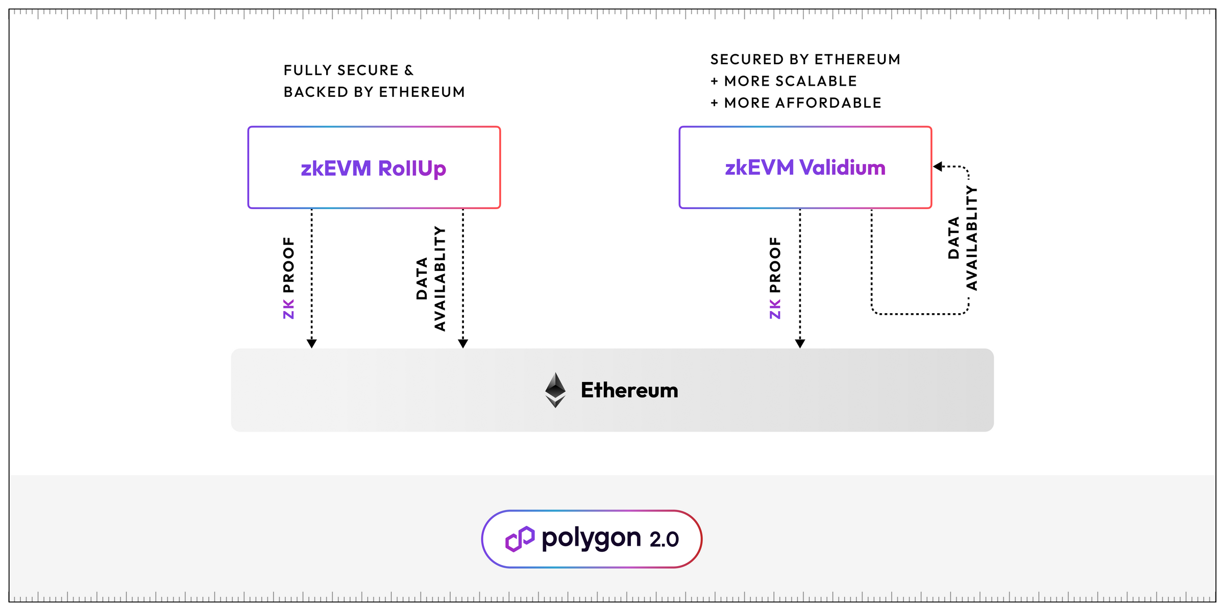zkEVM Comparison: Polygon zkEVM vs. zkSync Era vs. Linea