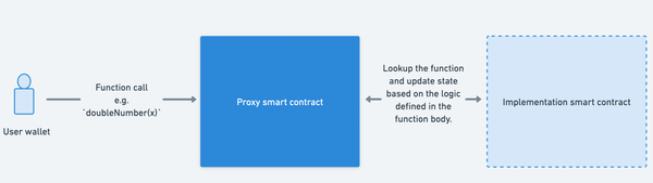 How To Build An Upgradeable Smart Contract and Upgrade it Using a Proxy Contract