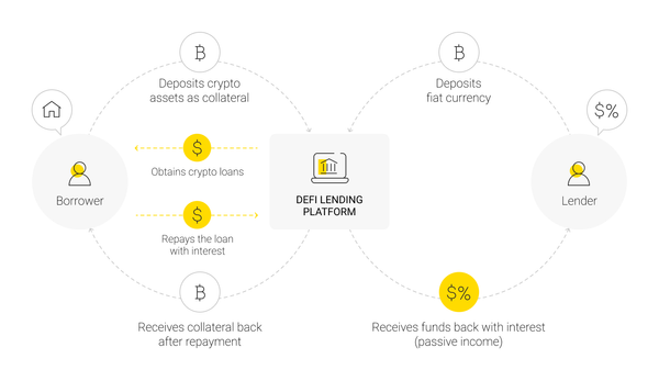 Understanding DeFi: A Comprehensive Guide